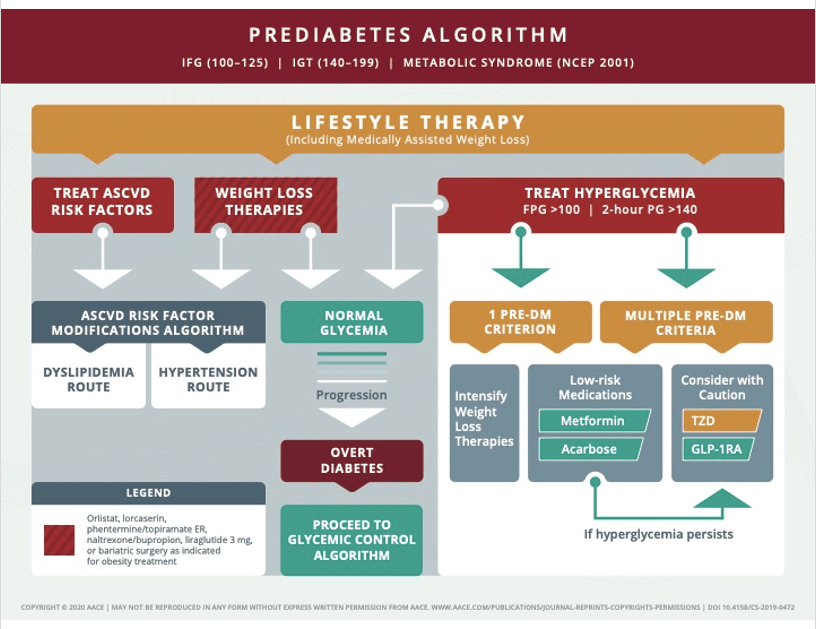 DIABETES – AACE 2020 – Medicina Cardiometabólica