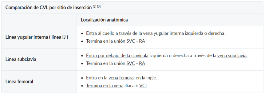 Acceso venoso central – Medicina Cardiometabólica