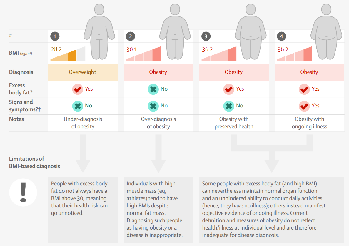 Las Limitaciones del IMC en el Diagnóstico de la Obesidad – Medicina ...