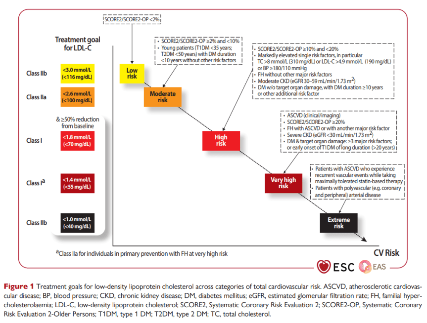 Guías ESC/EAS 2025: Actualización Enfocada para el Manejo de ...