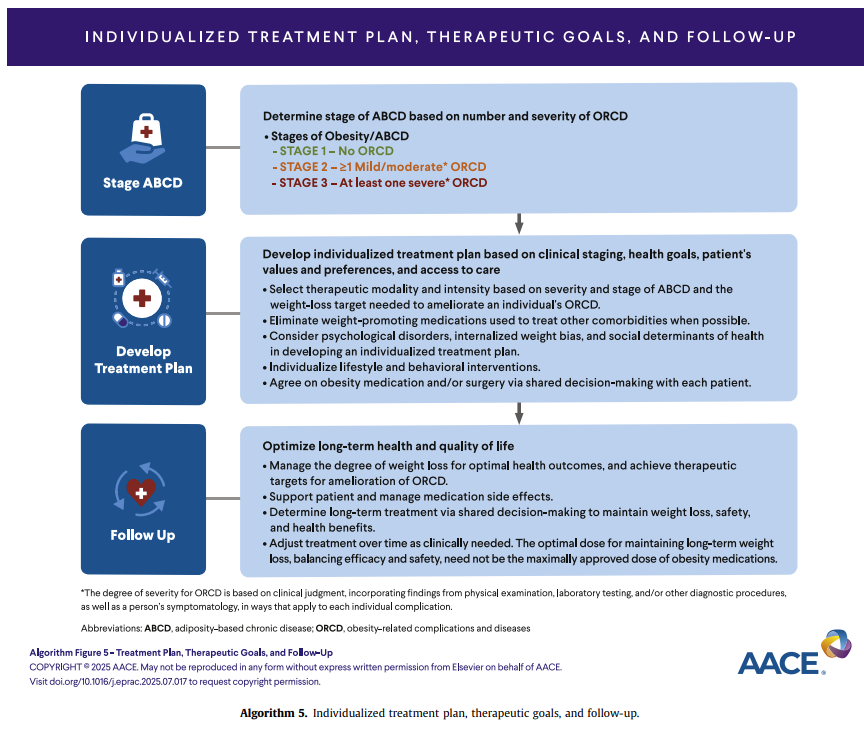 Concenso AACE 2025 para el manejo de la obesidad/ABCD – Medicina ...