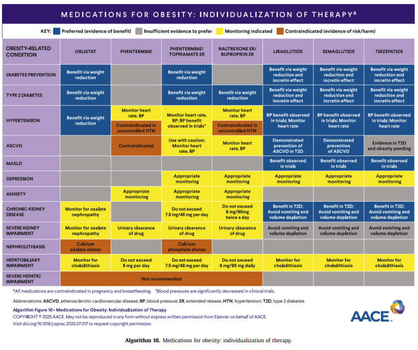Concenso AACE 2025 para el manejo de la obesidad/ABCD – Medicina ...