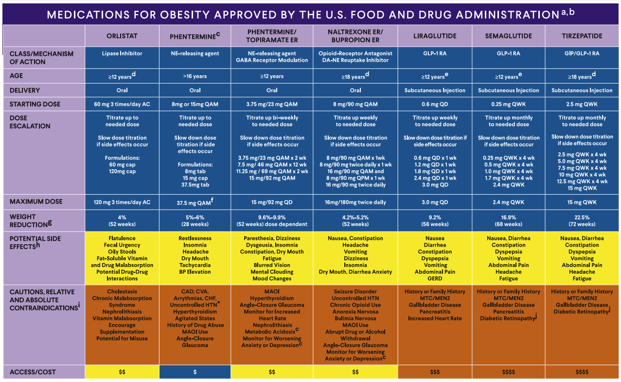 Concenso AACE 2025 para el manejo de la obesidad/ABCD – Medicina ...